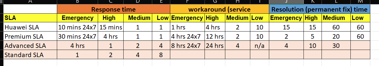 How to set up an SLA with Custom fields and different types of Priority?