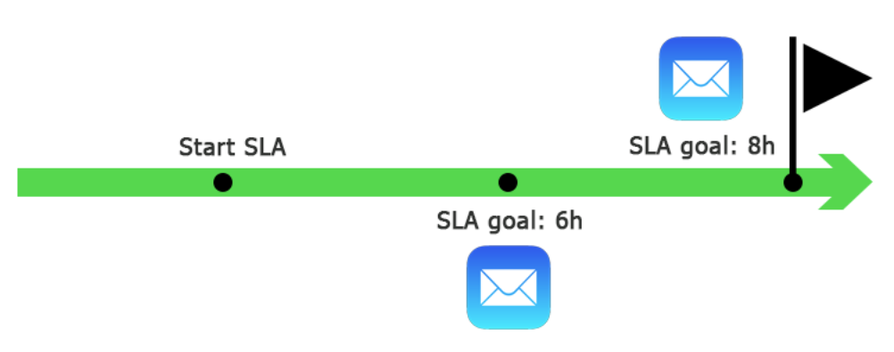 How to send notifications (reminders) 2 hours before the SLA breach?