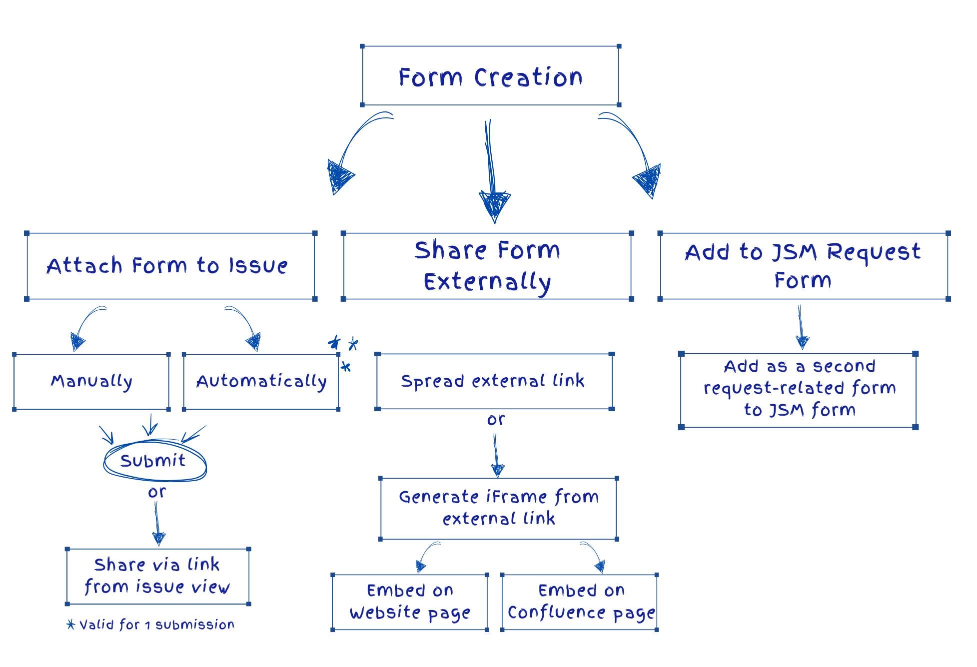 Types of forms spreading