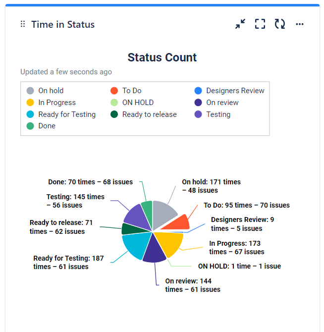 Time in Status and Status Groups: Jira Dashboard Gadgets Guide